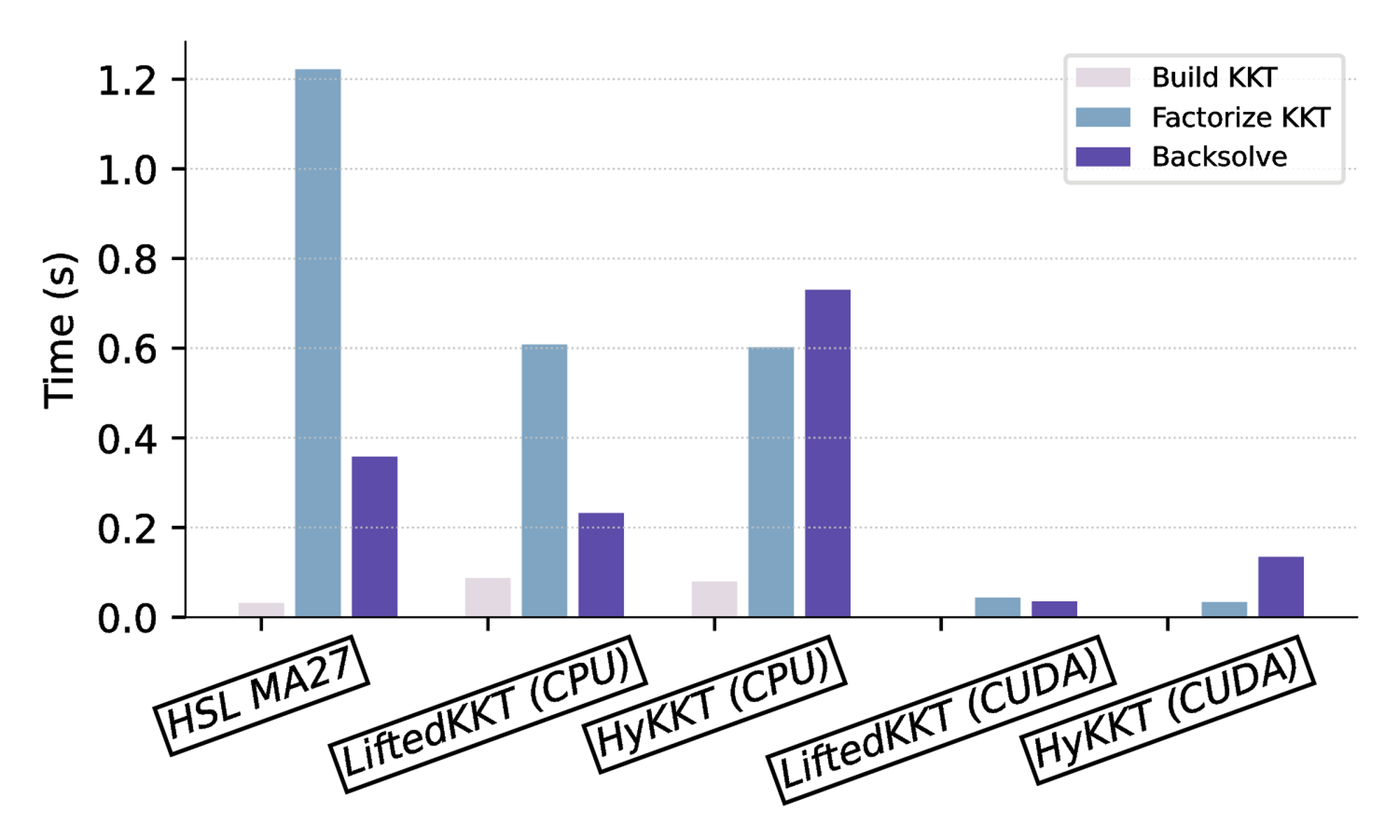 Condensed-space methods for nonlinear programming on GPUs