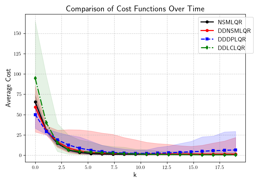 Direct Data Driven Control Using Noisy Measurements
