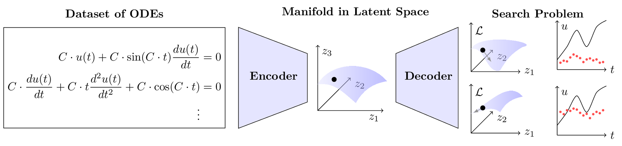 Grammar-based Ordinary Differential Equation Discovery